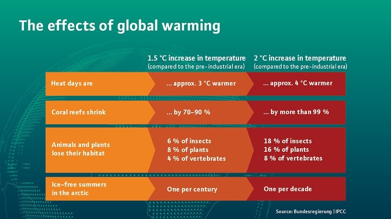 5 facts about climate change | WILO