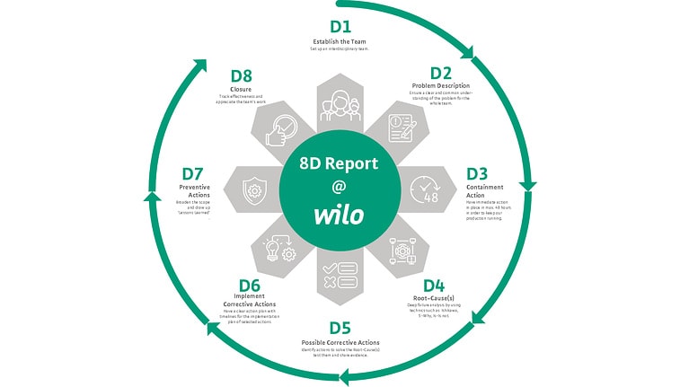 8D methodology & 8D report: Problem solvers for business | Wilo | Wilo