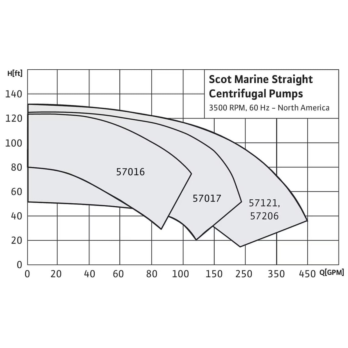 Straight Centrifugal Marine Pumps | Scot Pump