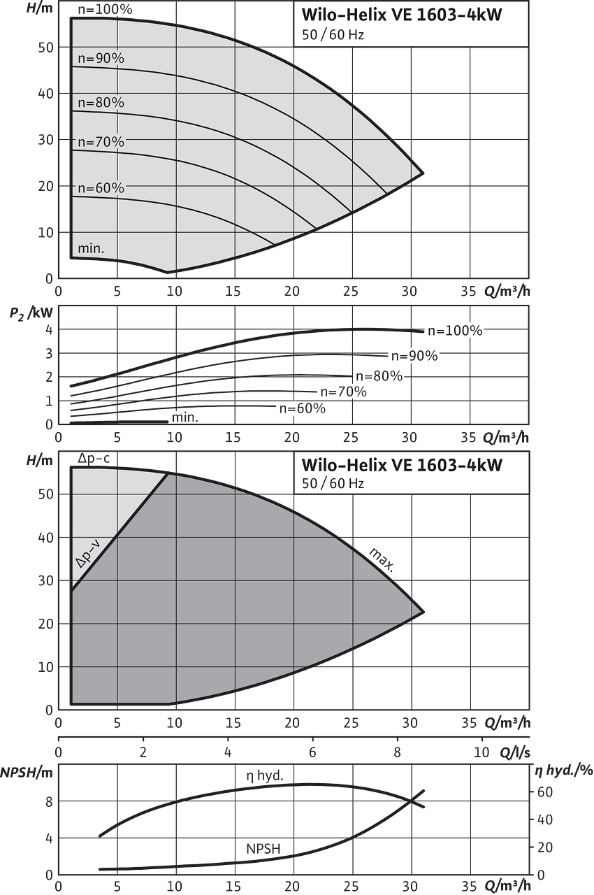 Helix VE 1603-4.0-1/25/E/K | Wilo