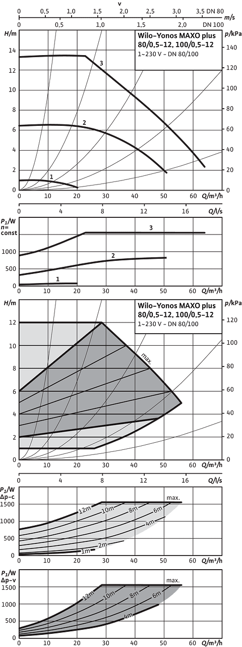 Yonos MAXO plus 100/0,5-12 PN6 | Wilo