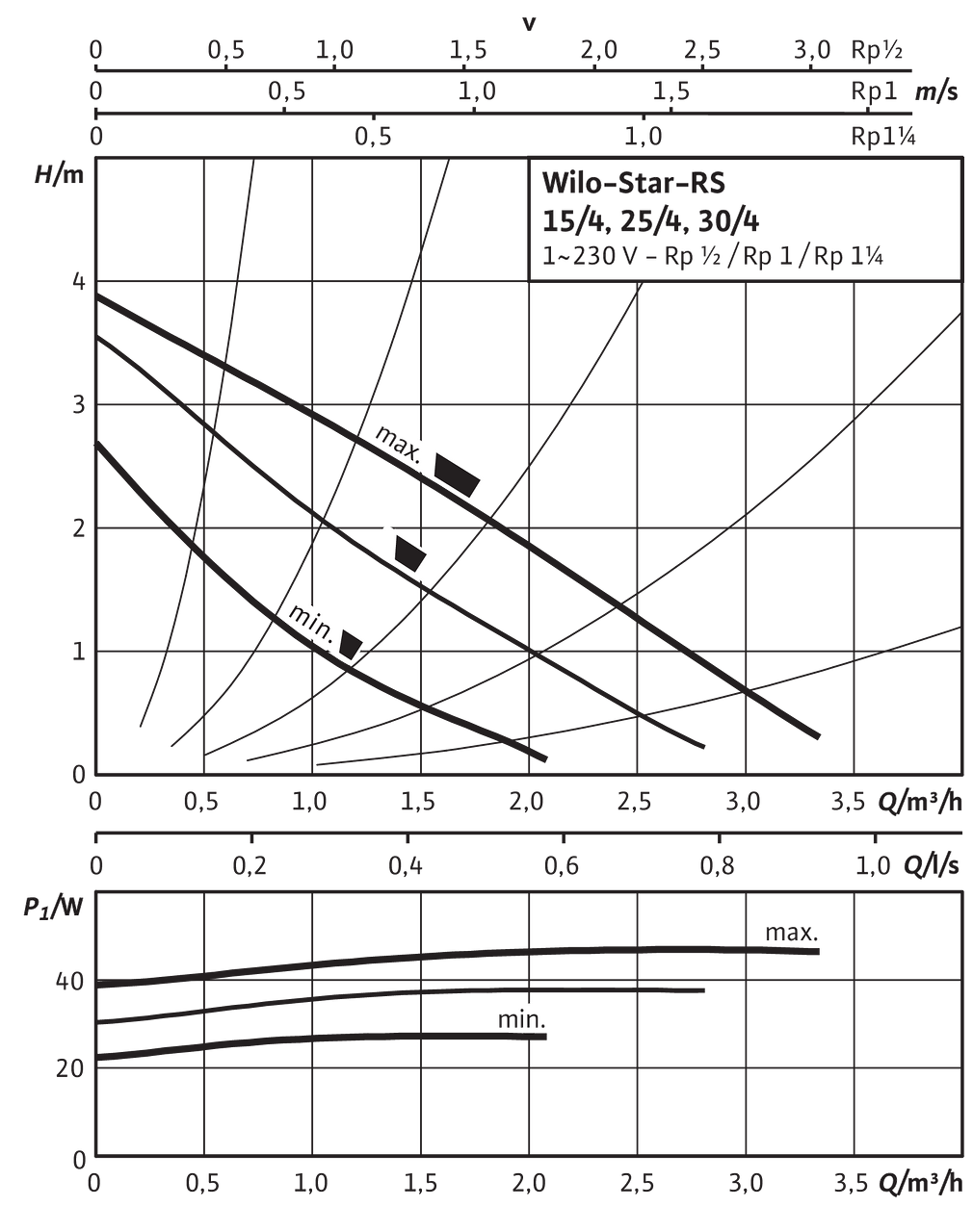 Star-RS 25/4-130 | Wilo