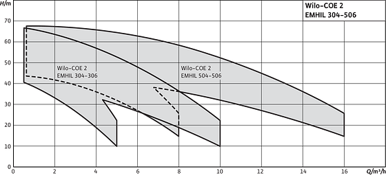 Contatto Wilo Worldwide Career Ricerca della serie