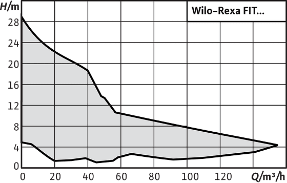 Wilo-Rexa FIT - ÇELEBİLER MÜHENDİSLİK