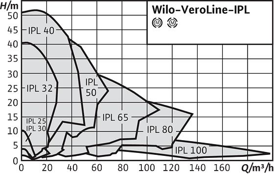 Wilo-VeroLine-IPL - Çelebiler Mühendislik