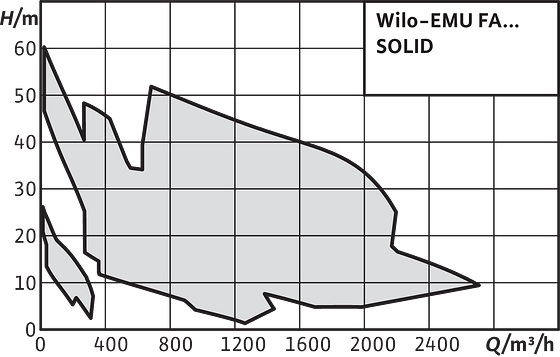 Wilo-EMU FA…SOLID - Çelebiler Mühendislik